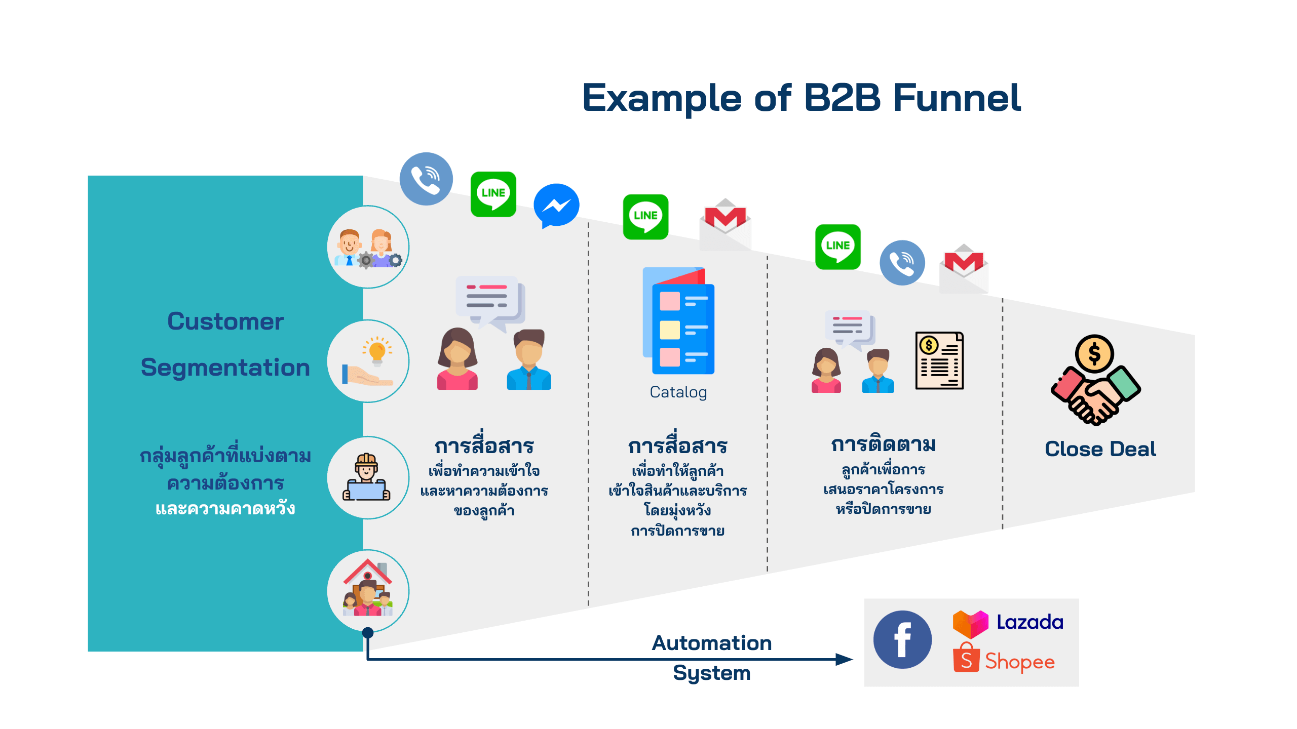 ทำความรู้จักการตลาด B2B คืออะไร แตกต่างจาก B2C อย่างไร
